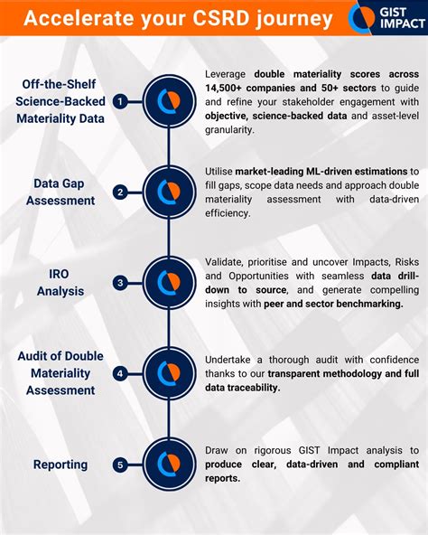 Gist Impact On Linkedin “incorporating Impact Measurement And