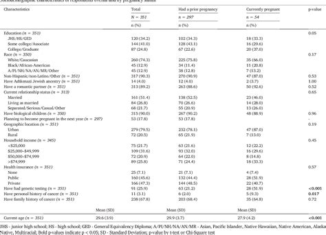 Table 1 From Investigation Of Interest In And Timing Preference For