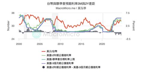 台幣與聯準會預期利率3m與2y差距 Macromicro