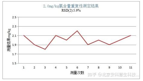 石化产品微量氯含量分析 知乎