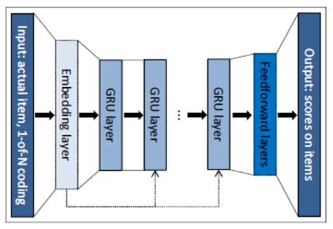 推荐系统 sequential recommendation 知乎