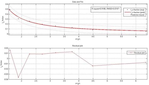 A Typical Regression Analysis Plot For í µí±¡ And α Plot Given Is