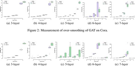 Figure From Comprehensive Analysis Of Over Smoothing In Graph Neural Networks From Markov