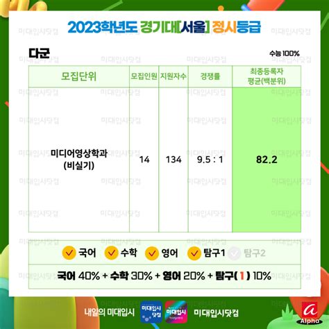 2023 경기대 정시등급 경기대학교 수원 서울캠퍼스 미대 인문 자연 수능등급 경쟁률 백분위 커트라인 입시결과 입결 입체미술 Finearts 디자인비즈학부 애니메이션