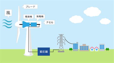 風から電気が生まれる仕組み 投資前に知っておきたい風力発電の基礎知識
