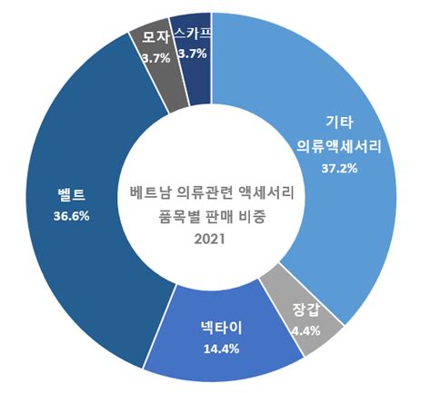 베트남 의류 부자재 및 액세서리 시장 동향 네이버 블로그