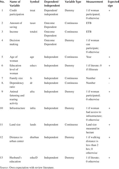 Summary Of Variables And Expected Signs Download Scientific Diagram
