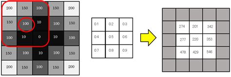 Opencv のfilter2dについて （任意の畳み込みフィルタ） メカトロニクスエンジニアのブログ