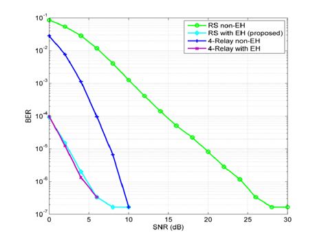 Comparison Of Bit Error Rate Ber Of The Proposed And Other Systems