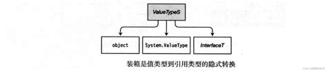 C中的转换c基类转换为派生类 Csdn博客