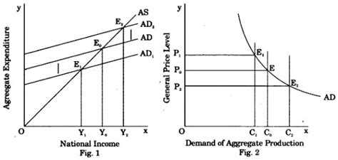 Explain The Derivation Of Aggregate Demand With The Help Of A Diagram