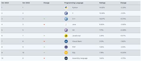 这次真的有点看好C Java 项目 数量