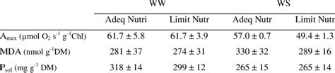 Photosynthetic Rate At Saturating Light And Co 2 A Max