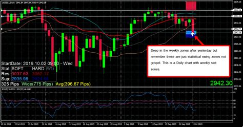 Daily Chart With The Weekly Stat Zones On It We Touched The Half Way