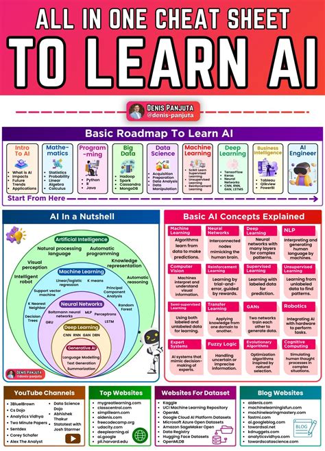 Sandeep Kumar On Linkedin Ai Cheatsheet