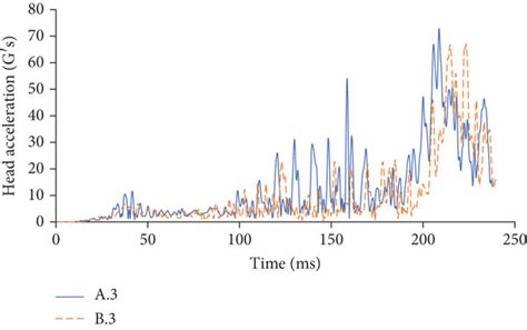 A Head Acceleration In The Center Of Gravity And Hic At A Speed Of