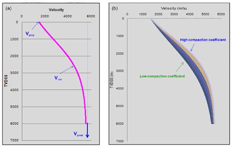 A The Normal Compaction Curve Is Defined By Equation 2 Which