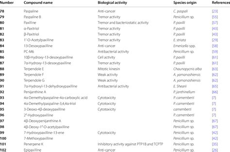 Name Bioactivities And Source Of Compounds With Only Paspaline