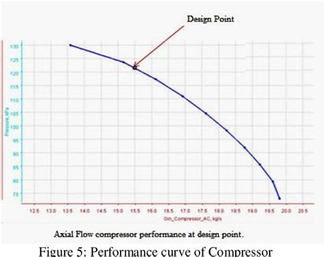 Figure 5 From Design Optimization Of An Axial Flow Compressor Using Cfd