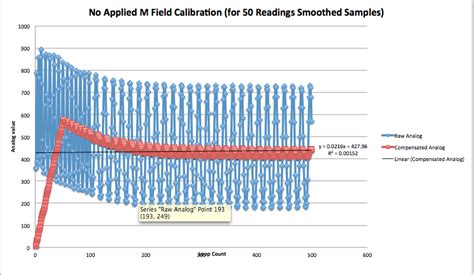 Filter Smooth Analog Output From A Hall Sensor Sensors Arduino Forum