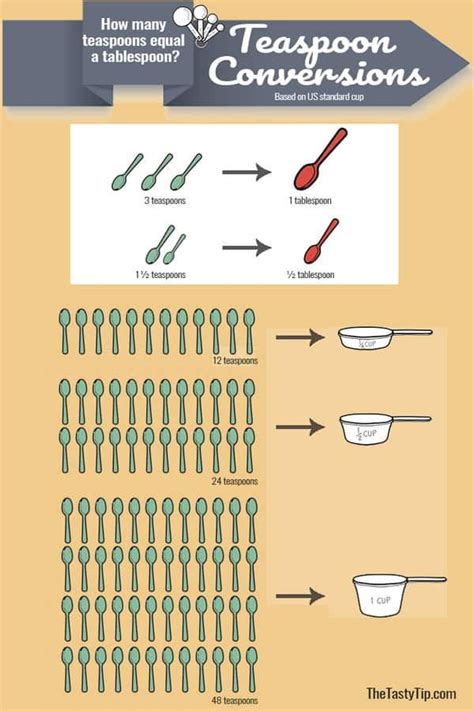 48 Tablespoons Equals How Many Cups