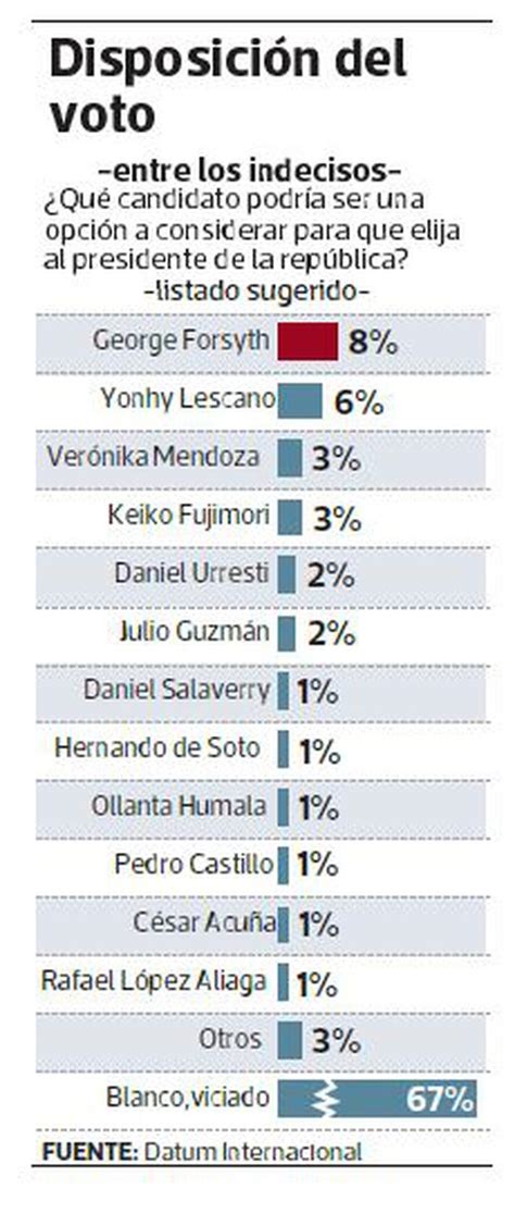 Datum Solo el 18 de los peruanos ya decidió por quién votará en