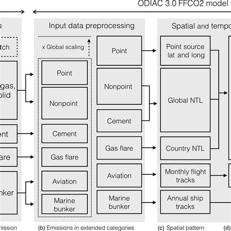 a schematic figure of the odiac emissions modeling framework defined