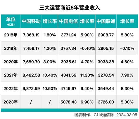 从承压到突围三大运营商冲击两万亿营收大关 推荐 C114通信网