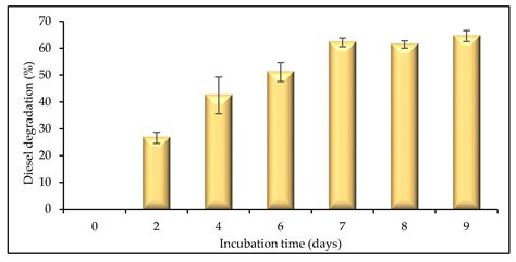 The Utilisation Of Antarctic Microalgae Isolated From Paradise Bay