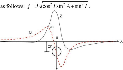 Z H And T Curves Of Infinite Horizontal Cylinder When The Pipeline Is