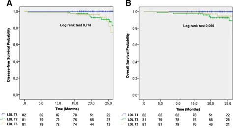 Overall And Disease Free Survival In Ldl C Tertiles Groups