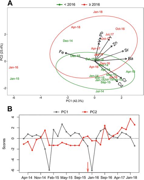 a principal components analysis pca with trace elements