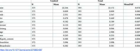 Covariate Balance Of Psm Sample Download Scientific Diagram