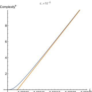 Subregion Volume Complexity Vs L Plot For Null Warped AdS 3 For This