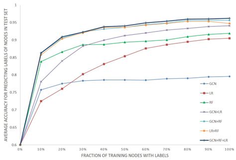 Network Context Matters Graph Convolutional Network Model Over Social Networks Improves The