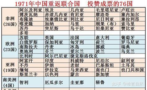 中国恢复联合国席位时欧洲除一国外全部赞成，非洲倒是有15票反对 知乎