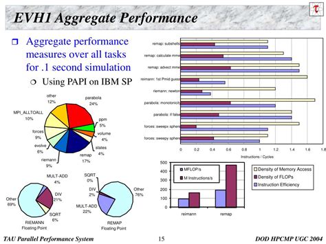 Ppt Tau Parallel Performance System Dod Ugc 2004 Tutorial Part 3 Tau