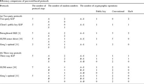 Table 1 From Efficient And Secure Password Based Authentication Protocols Against Guessing