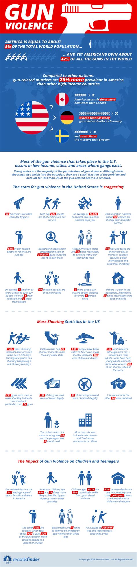 The Disturbing Gun Violence Statistics In America