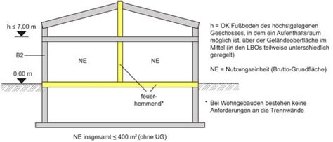 Gebäudeklassen Bauphysik Brandschutz Baunetz Wissen