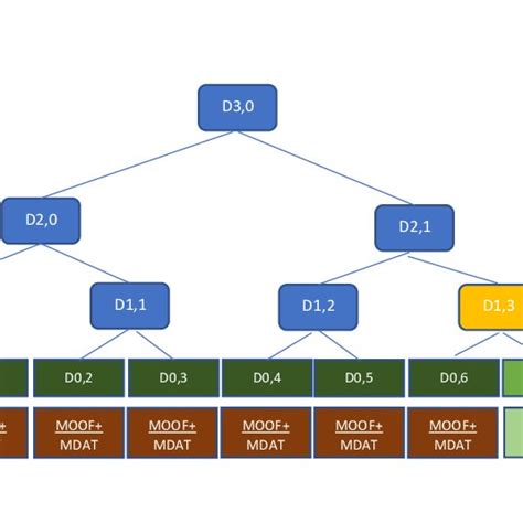 merkle hash tree formed over multimedia data the leaves of the hash
