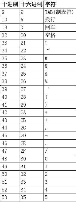 Ascll码转换——十进制dec十六进制hex字符char密码转换ztword文档在线阅读与下载无忧文档