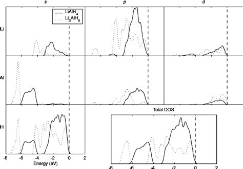 The Calculated Local And Total Density Of States ͑ Dos ͒ In Arbitrary Download Scientific