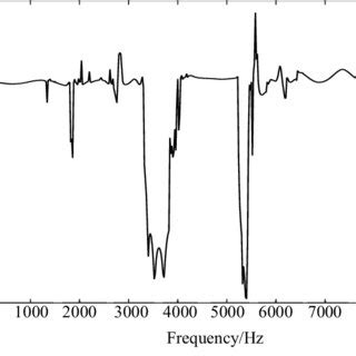 The FRF Of A Finite Fan Like PHC Structure Download Scientific Diagram
