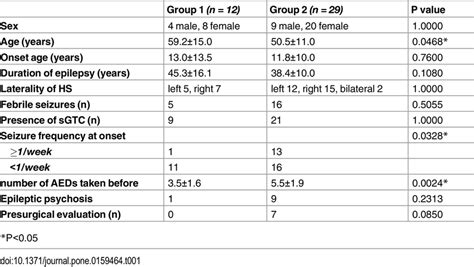 Clinical Characteristics Of The Study Subjects By Group Download Table
