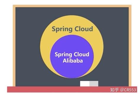无代码 SpringCloud Alibaba介绍 知乎