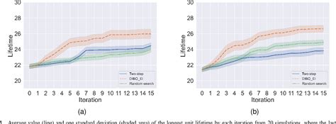 Figure 1 From Iterative Durability Design Of Products Via Degradation