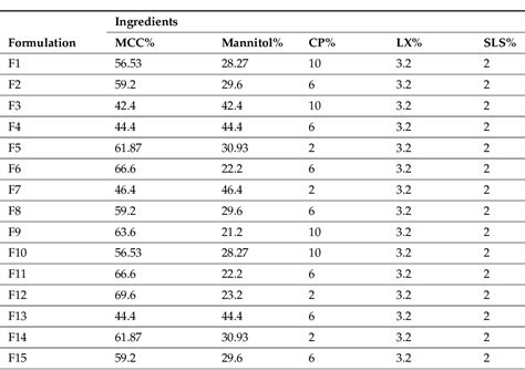 Table 10 From Design And Optimization Of Lornoxicam Dispersible Tablets Using Quality By Design