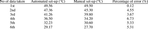 The Accuracy Of Temperature Sensor Of The System Download Scientific Diagram