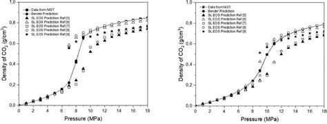 Comparison Of Bender Equation And Sanchez Lacombe Prediction Of Co 2 Download Scientific